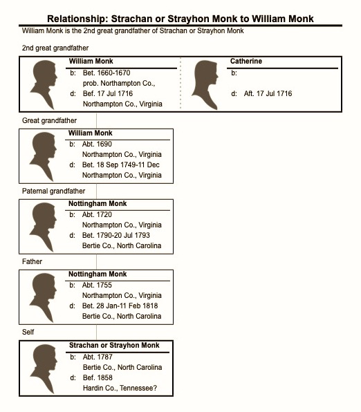 The Nottingham Ancestry of Strachan Monk (1787-1850/1860): William ...