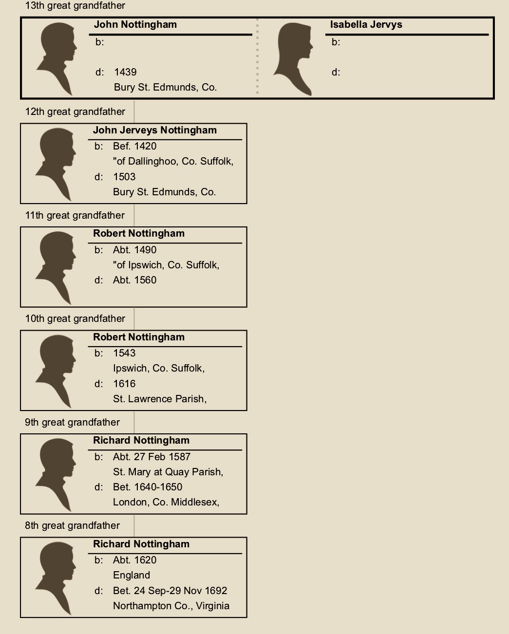 The Nottingham Ancestry of Strachan Monk (1787-1850/1860): Richard ...